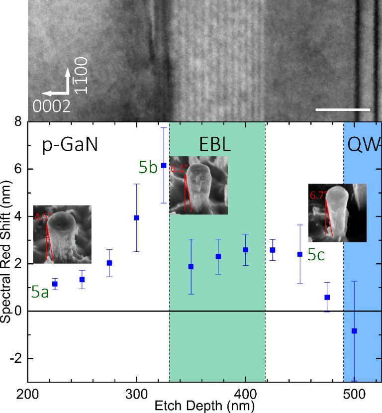 Strain-Induced Spectral Red-Shifting from Nanoscale Frustum Arrays ...